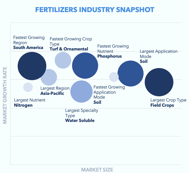 Fertilizers Industry Size, Share & Report Analysis - Industry Research Reports - Growth Trends ...